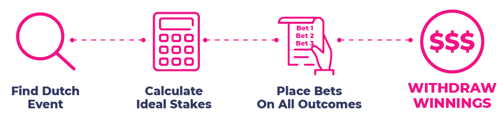 What is Dutching? The Betting Strategy that Removes Risk | ProfitDuel