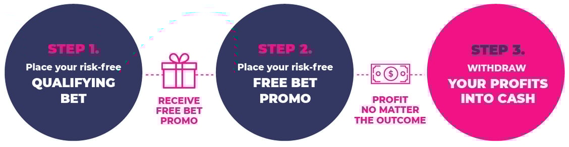 Round Robin Calculator | Simplify Round Robin Parlays | ProfitDuel